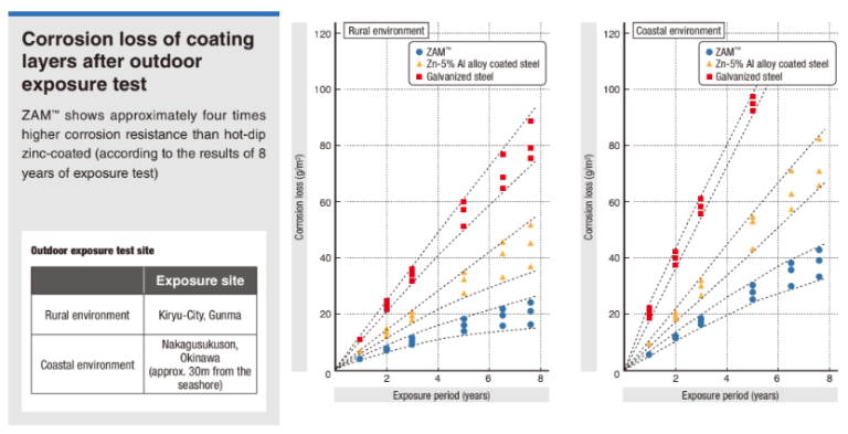 Tôn Cuộn Thép Tấm Mạ Kẽm Zam Nippon Giá Bán Cập Nhật Mới Nhất