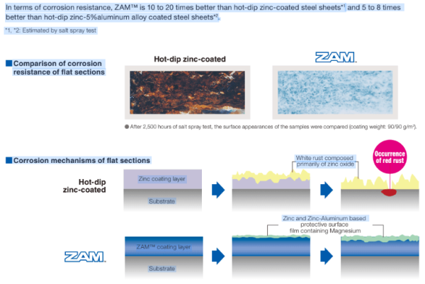 Tôn Cuộn Thép Tấm Mạ Kẽm Zam Nippon Giá Bán Cập Nhật Mới Nhất - Smart ...